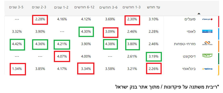 דירוג הפיקדונות הגדול איזה בנק ייתן לכם את הריבית המשתלמת ביותר על